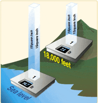 How to Use a Barometer | The Art of Manliness