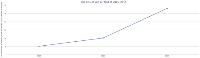 The Rise of "Kind of/Sort of" in Our Language | The Art of Manliness