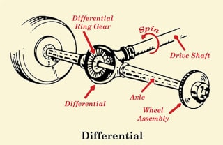 How a Car's Drivetrain Works | The Art of Manliness