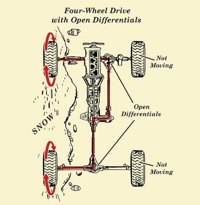 How Part-Time Four-Wheel Drive (4WD) Works | The Art of Manliness