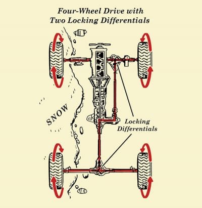 How Part-Time Four-Wheel Drive (4WD) Works | The Art of Manliness
