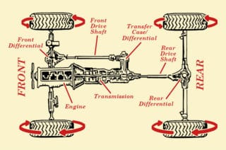 How Full-Time Four-Wheel Drive & All-Wheel Drive Work | The Art of ...