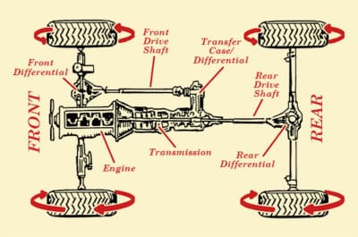 How Full-Time Four-Wheel Drive & All-Wheel Drive Work | The Art of ...