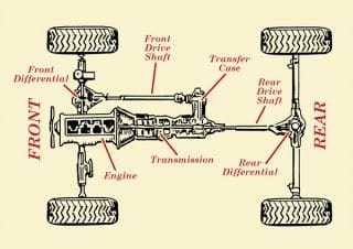 How Part-Time Four-Wheel Drive (4WD) Works | The Art of Manliness