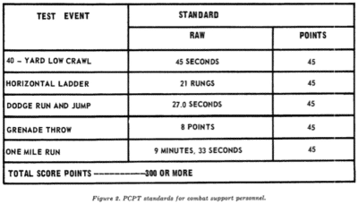 Military Training: Physical Combat Proficiency Test | The Art of Manliness