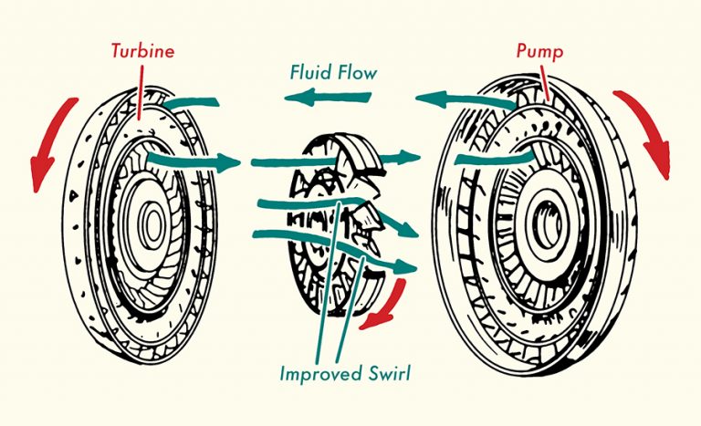 How Automatic Transmission Works | The Art of Manliness