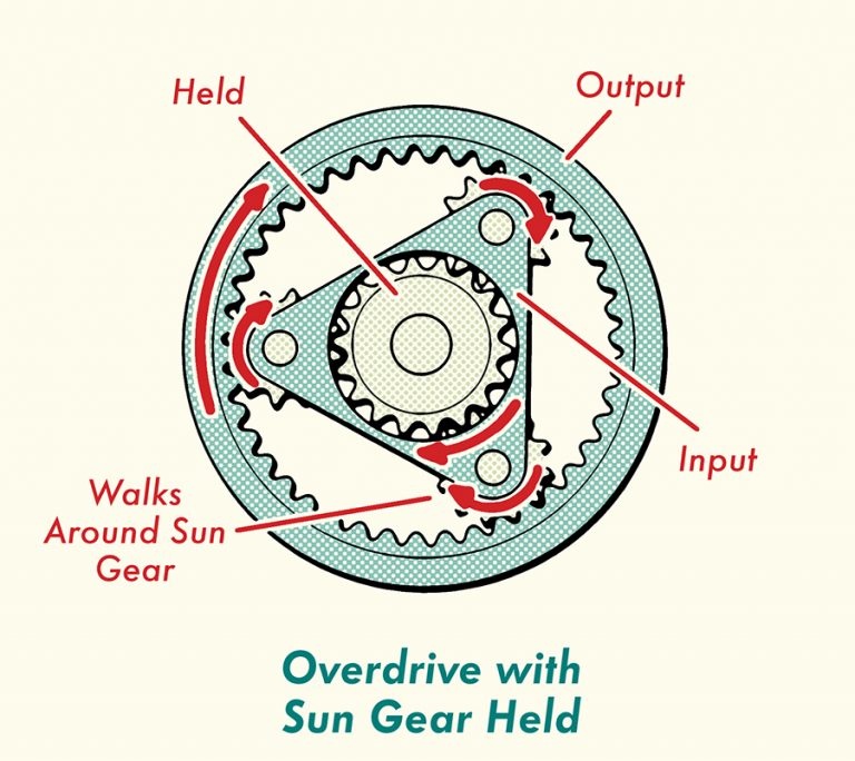 How Automatic Transmission Works | The Art of Manliness
