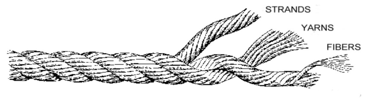 Introduction to Rope — Construction, Materials, Etc. | Art of Manliness