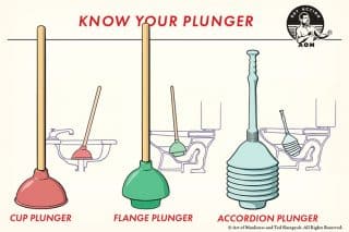 Which Plunger is Right for the Job? Types of Plungers Explained | The ...